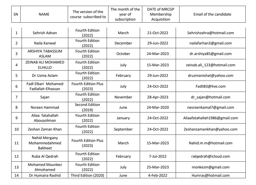 ONE SHOT MRCGP: List of Physicians who Completed ONE SHOT MRCGP OSCE ...